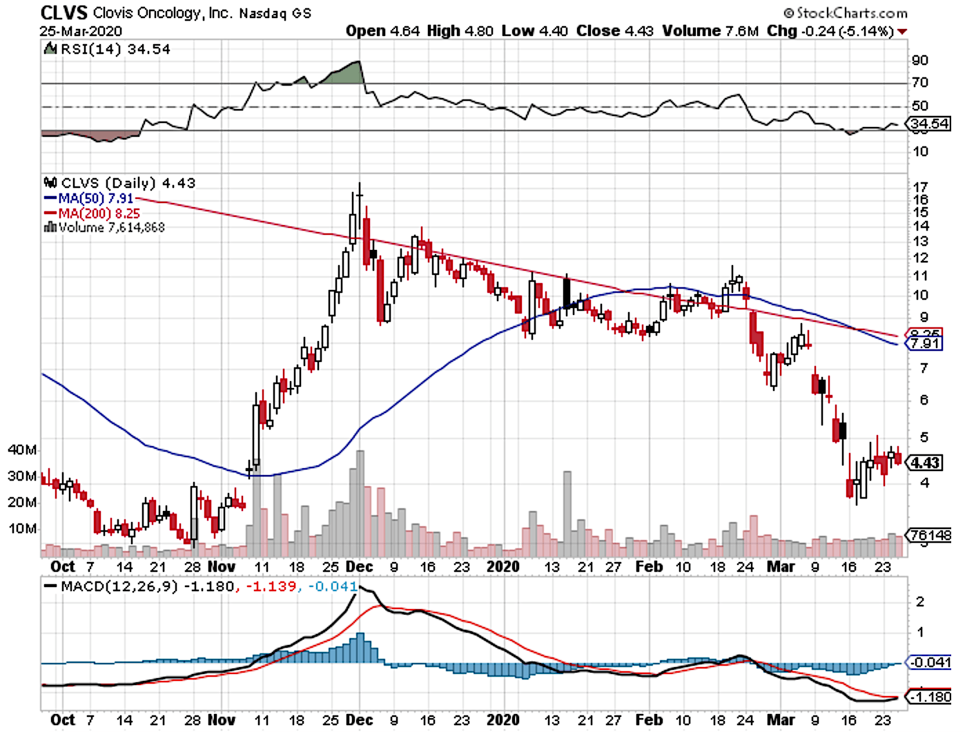 Clovis: Coronavirus Bear Market Overreaction (OTCMKTS:CLVSQ-DEFUNCT ...