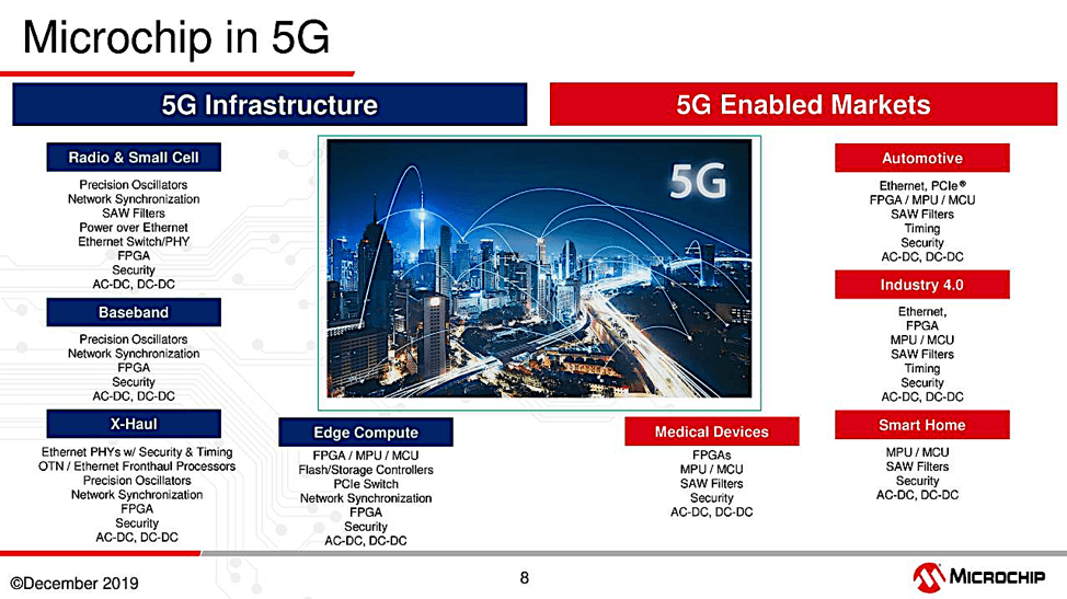 Microchip Technology: 5G And Servers Driving Microcontroller Business ...