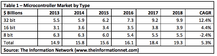 Microchip Technology: 5G And Servers Driving Microcontroller Business ...