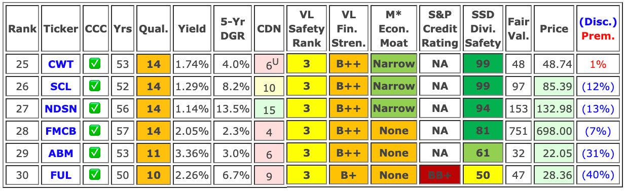 The 30 Dividend Kings Ranked By Quality Score | Seeking Alpha