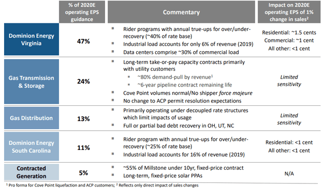 Dominion Energy: Defensive Utility Company With A 5% Dividend Yield ...