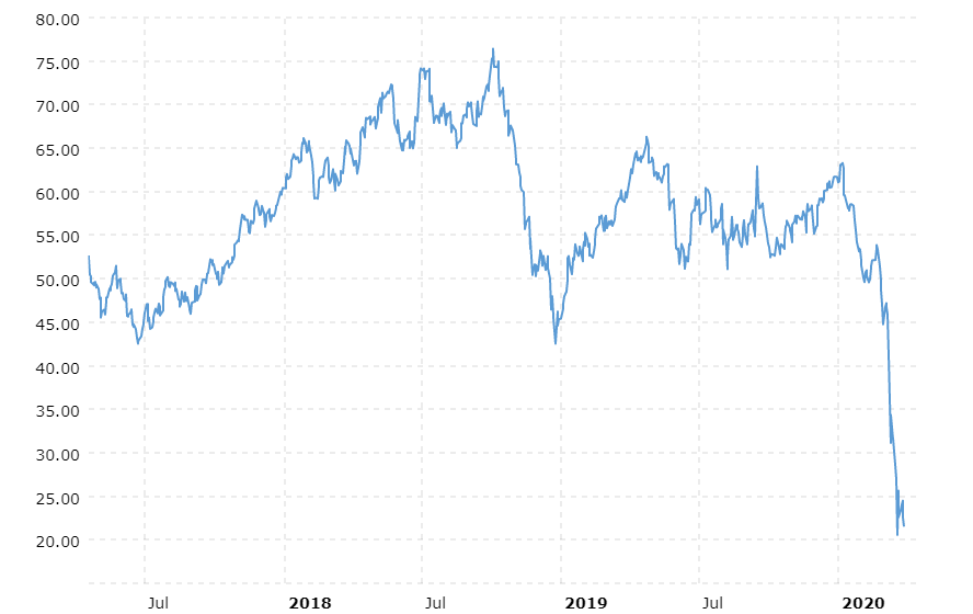 Permian Stalwart Chevron Faces COVID-19, Oil Price War With Budget ...