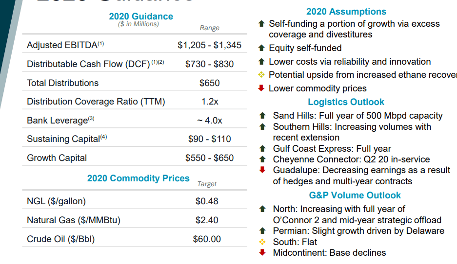 DCP Midstream Partners - Significantly Undervalued As Investors Panic ...