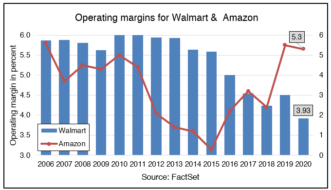 Walmart Overpriced For Growth (NYSE:WMT) | Seeking Alpha