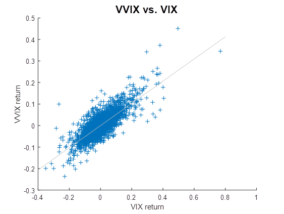 Correlation Between The VVIX And VIX Indices (BATS:VXX) | Seeking Alpha