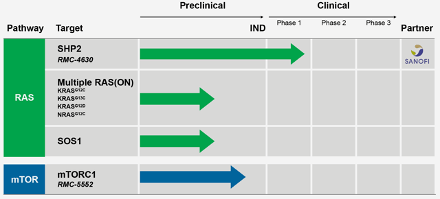 Revolution Should Be On Your Radar; 'Undruggable Targets' Now ...