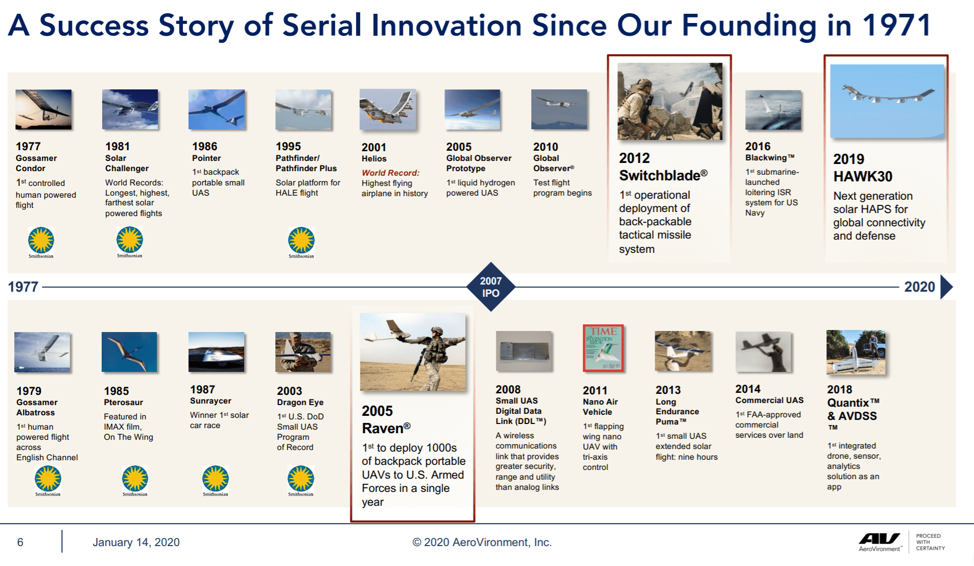 AeroVironment Inc.: Opportunistic Bargain Buy For This Leading Player ...