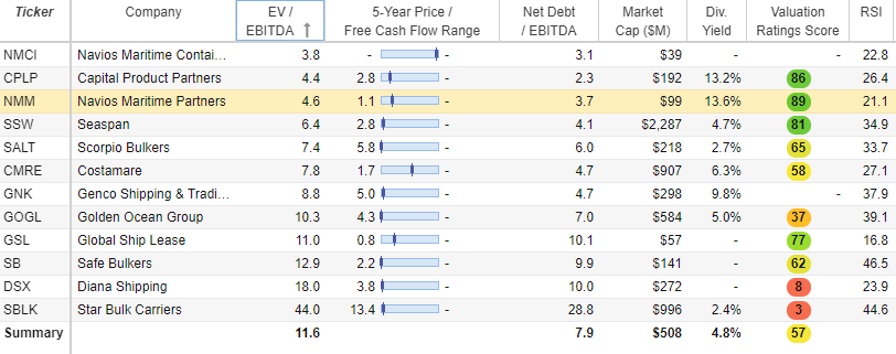 Navios Maritime Partners: The Prince Of The Navios Fleet (NYSE:NMM ...