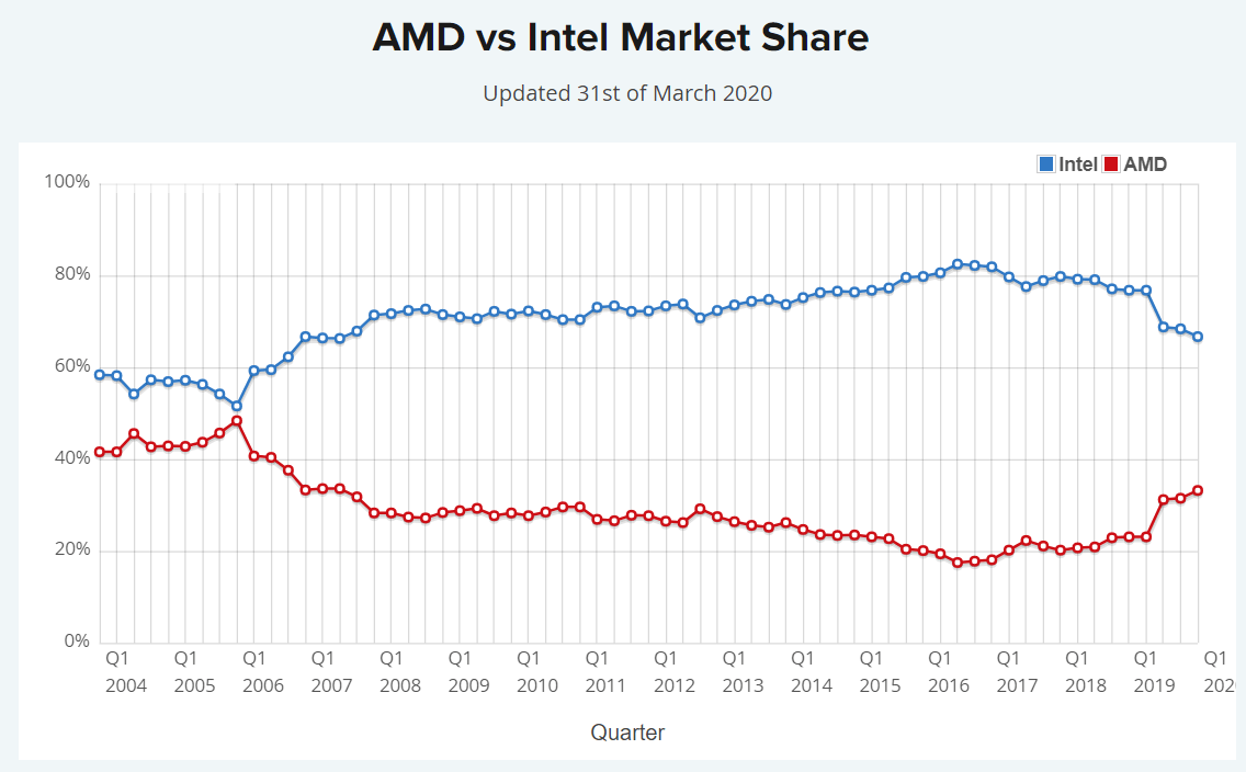 AMD: Advanced Bullish Sentiment (NASDAQ:AMD) | Seeking Alpha