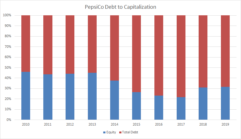 PepsiCo: Stability In Times Of Crisis (NASDAQ:PEP) | Seeking Alpha