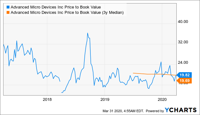 AMD: Advanced Bullish Sentiment (NASDAQ:AMD) | Seeking Alpha