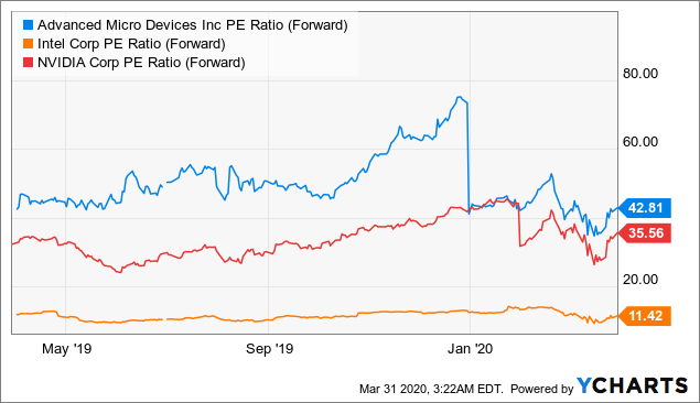AMD: Advanced Bullish Sentiment (NASDAQ:AMD) | Seeking Alpha