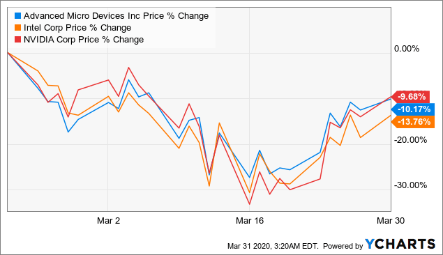 AMD: Advanced Bullish Sentiment (NASDAQ:AMD) | Seeking Alpha