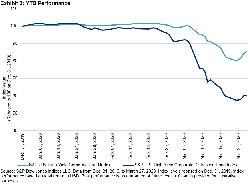 Distressed In Distressing Times | Seeking Alpha