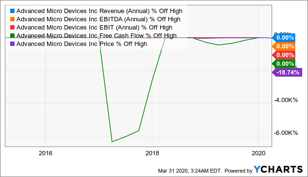 AMD: Advanced Bullish Sentiment (NASDAQ:AMD) | Seeking Alpha
