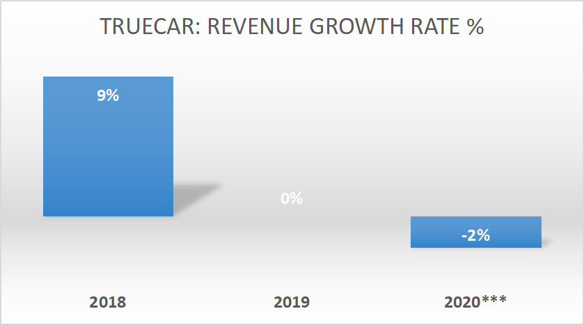 TrueCar Loses Critical Contract, Avoid This Stock (NASDAQ:TRUE ...