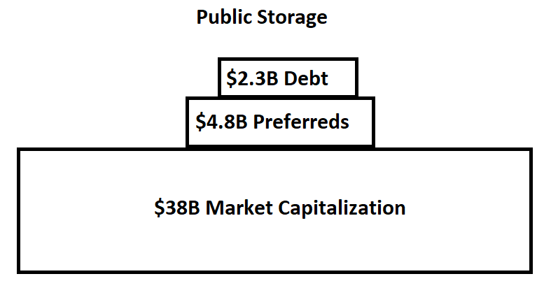 Trading Best Practices: Full Capital Stack Analysis | Portfolio Income ...