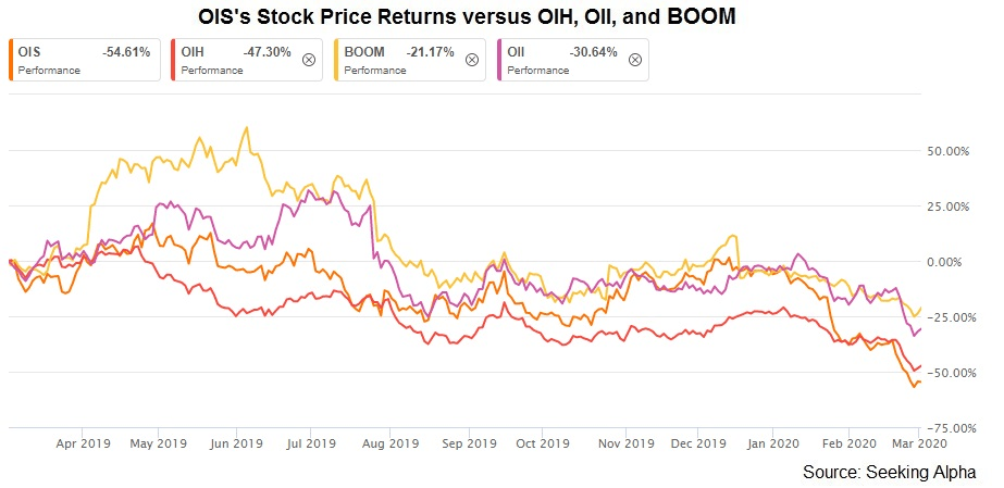 Oil States International: Plans Afoot But Recovery Won’t Be Easy (NYSE ...