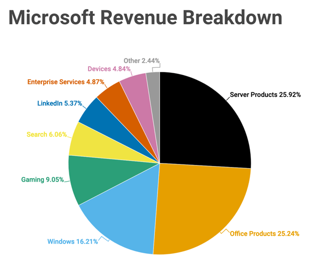 Microsoft: The Cornerstone Of A Portfolio (NASDAQ:MSFT) | Seeking Alpha