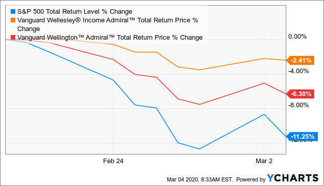The Vanguard Wellesley And Wellington Funds Float Above The Fray In ...