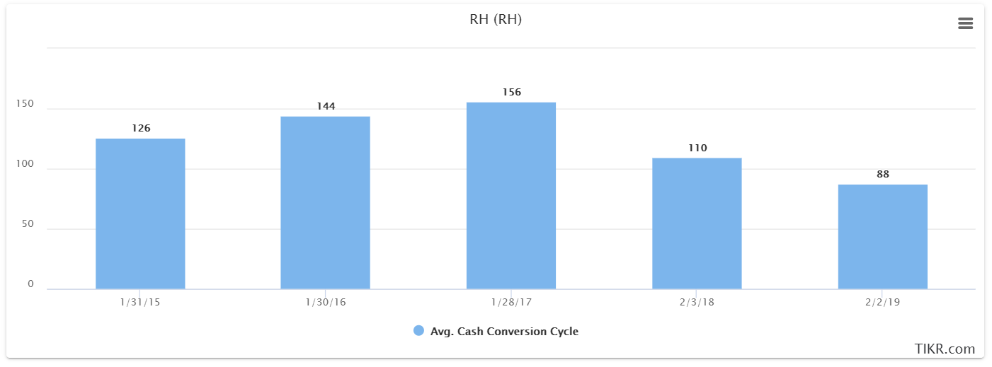 RH Is Outstanding Value Today (NYSE:RH) | Seeking Alpha