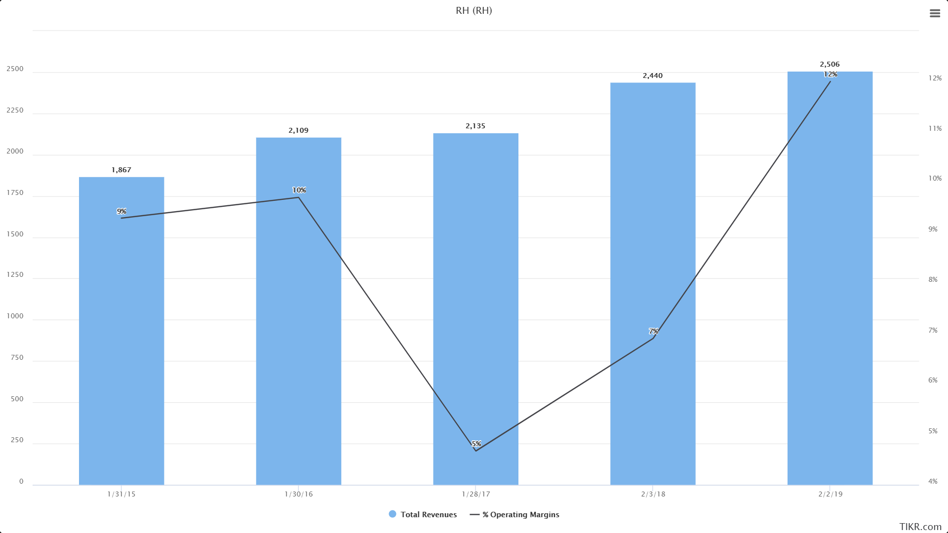 RH Is Outstanding Value Today (NYSE:RH) | Seeking Alpha