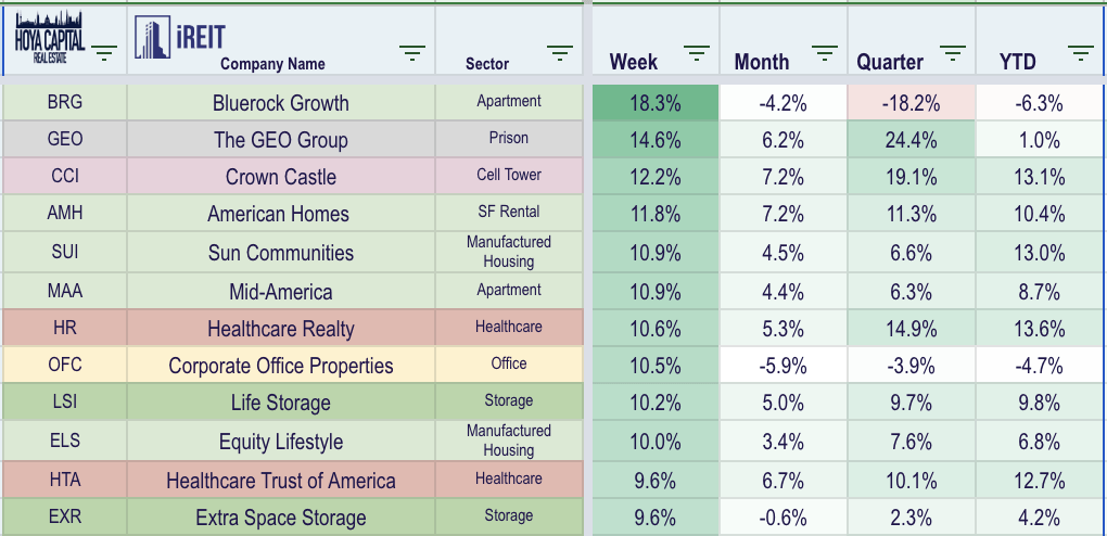 REITs Surge On Another Wild Week | Seeking Alpha