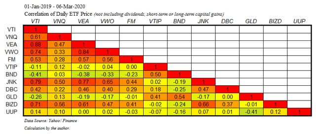 A Review Of Asset Class Correlation Over The Past 16 Months (01/2019 ...