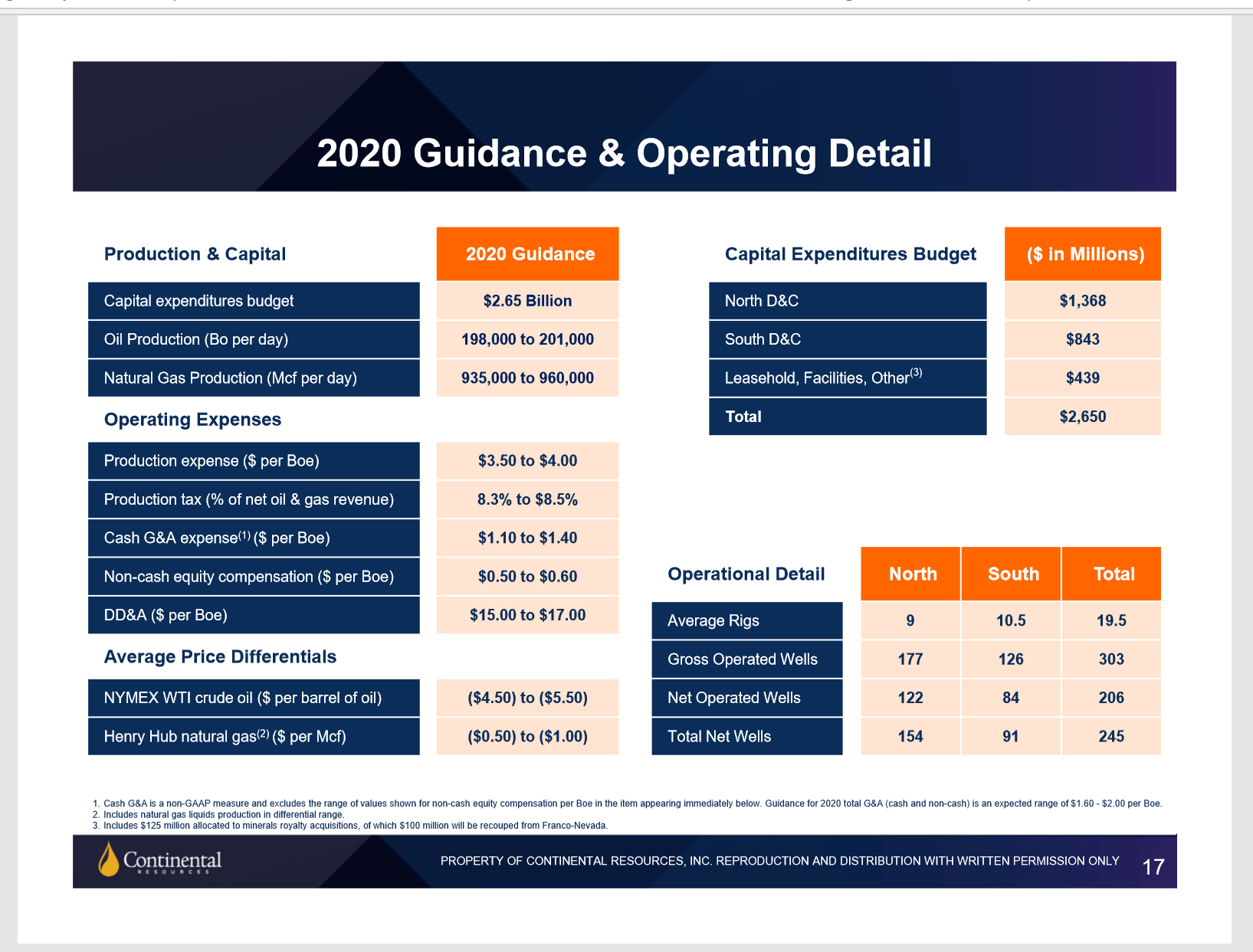 Continental Resources: Still Going Strong (NYSE:CLR-DEFUNCT-7752 ...
