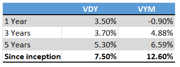 VDY Versus VYM, Or Why US Investors Should Look North For Dividend ...