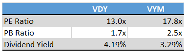 VDY Versus VYM, Or Why US Investors Should Look North For Dividend ...
