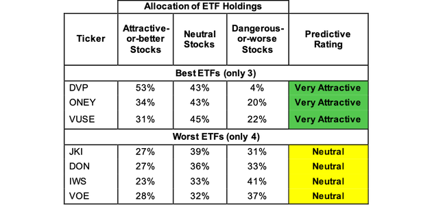 Best And Worst Q1 2020: Mid Cap Value ETFs And Mutual Funds | Seeking Alpha
