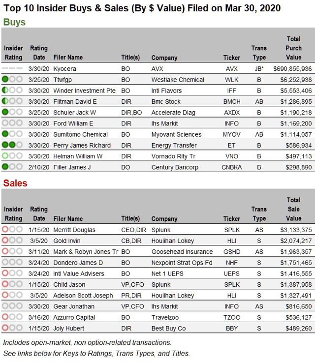 Daily Insider Ratings Round-Up 3/30/20. | Seeking Alpha