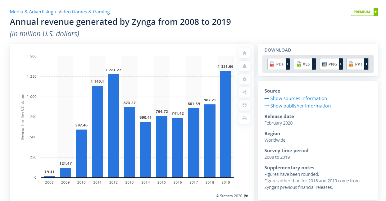 Why We Should Buy More Zynga Shares (NASDAQ:TTWO) | Seeking Alpha