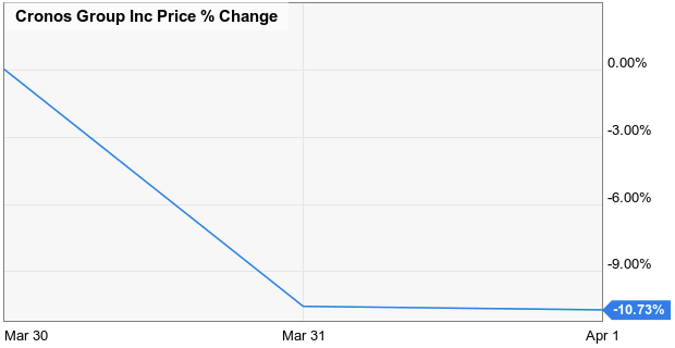 Cronos Group And Thinking Big Picture (NASDAQ:CRON) | Seeking Alpha