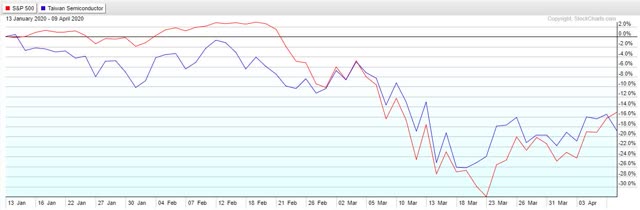 The Picture Has Changed Dramatically Since Taiwan Semiconductor Last ...