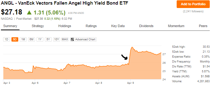 ANGL: Another Way To Profit Off Fed Support (NASDAQ:ANGL) | Seeking Alpha