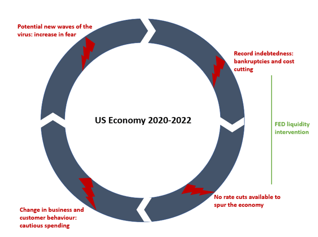 Why The U.S. Economic Recovery Could Last Longer Than Anticipated And ...