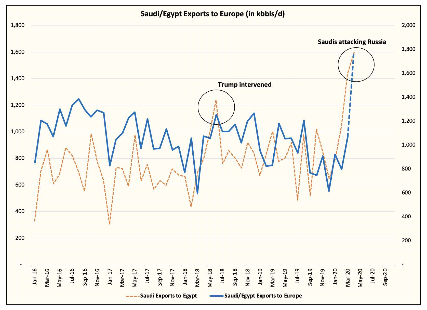 The OPEC+ Production Cut Is A Farce And The Saudi OSP Announcement Made ...