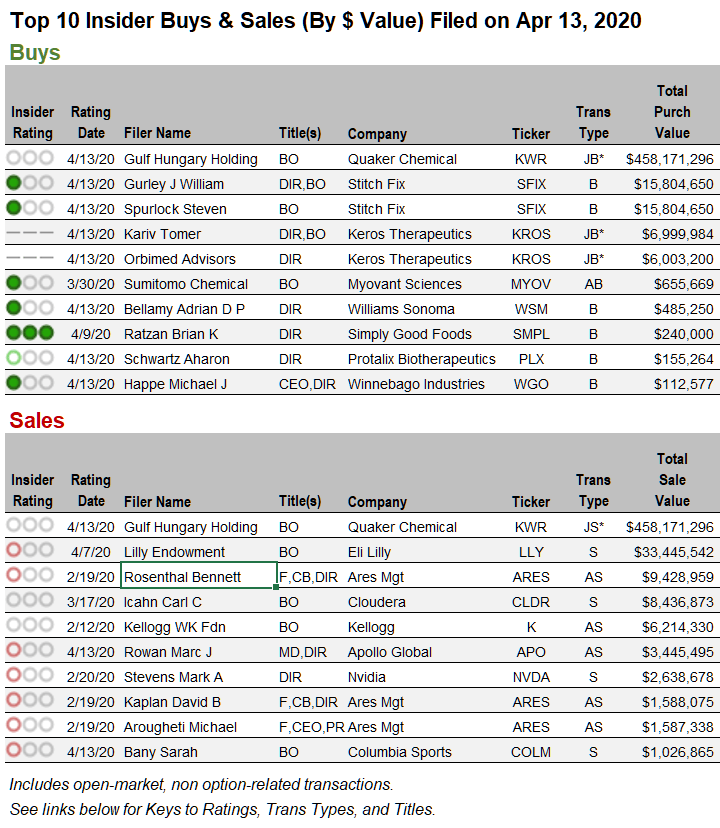 Daily Insider Ratings Round Up 4/13/20 | Seeking Alpha