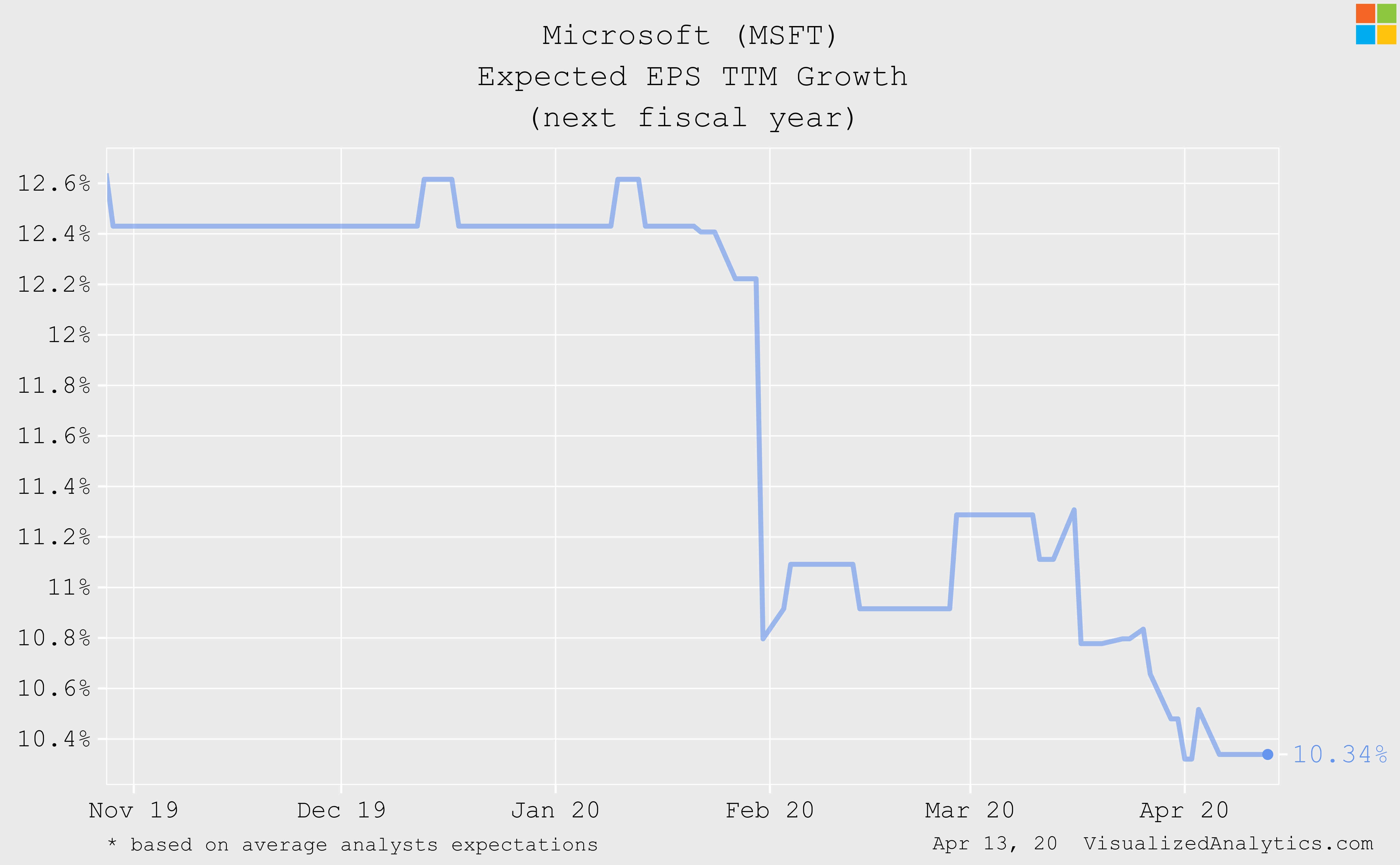 Microsoft: Path Back To $130 (NASDAQ:MSFT) | Seeking Alpha