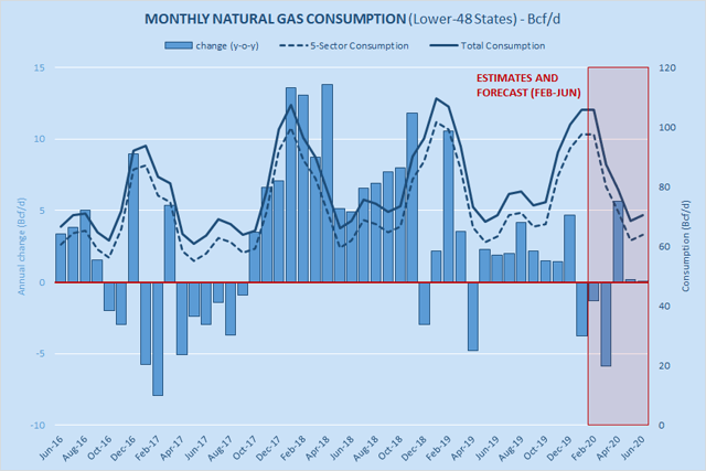 April 2020: Natural Gas Supply-Demand Balance Overview And Forecast ...