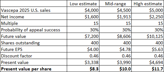 Amarin: Thesis Update After Litigation Review, Commercial Update ...