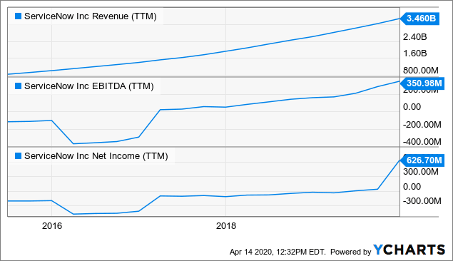 ServiceNow, The Glue That Puts It All Together (NYSE:NOW) | Seeking Alpha