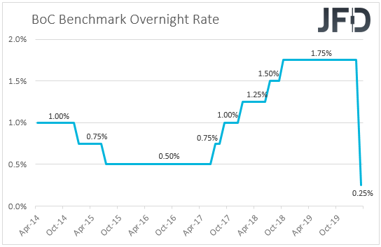 Risk Appetite Eases, BoC Decides On Monetary Policy | Seeking Alpha