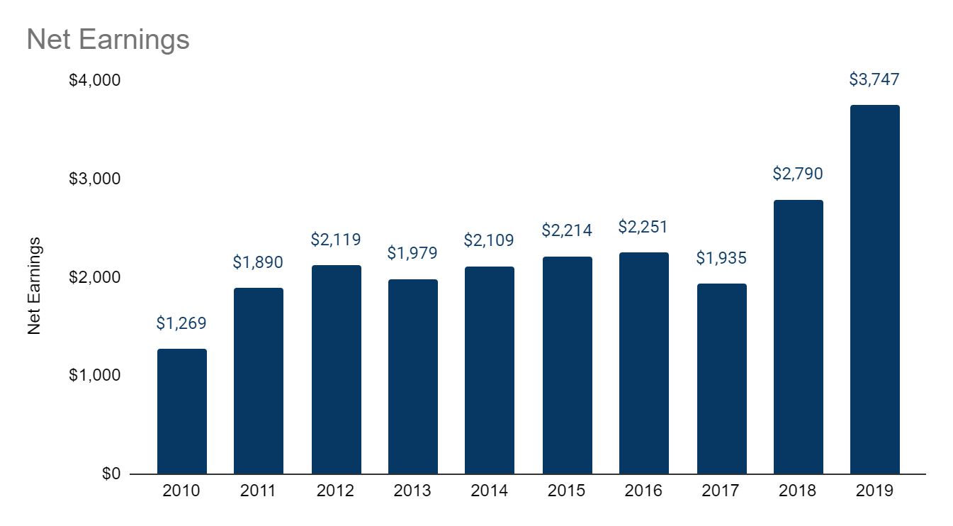 Synchrony Financial - Current Price Unjustified If The World Doesn't ...
