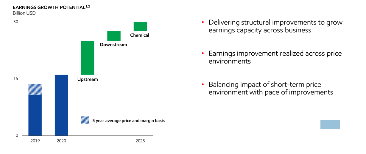 Exxon Mobil: Prudent 2020 Management Decisions Should Help Performance ...
