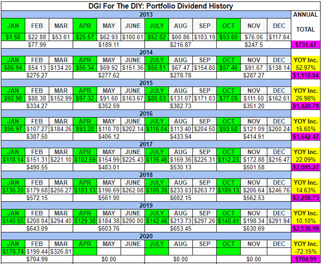 DGI For The DIY: Q1 2020 Dividend Portfolio Update | Seeking Alpha