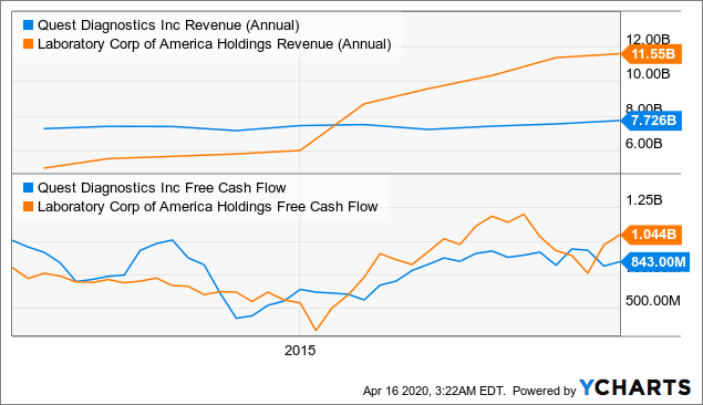 Quest Diagnostics: COVID-19 Testing Not Enough To Overcome Negative ...