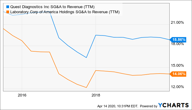 Quest Diagnostics: COVID-19 Testing Not Enough To Overcome Negative ...
